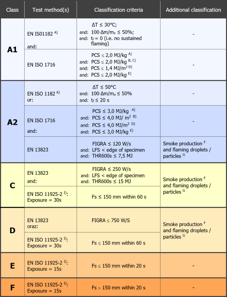 European StandardFire Classification of Construction Productsand ...