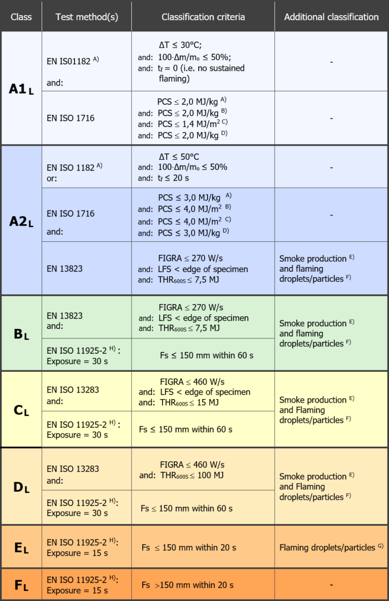 European StandardFire Classification of Construction Productsand ...